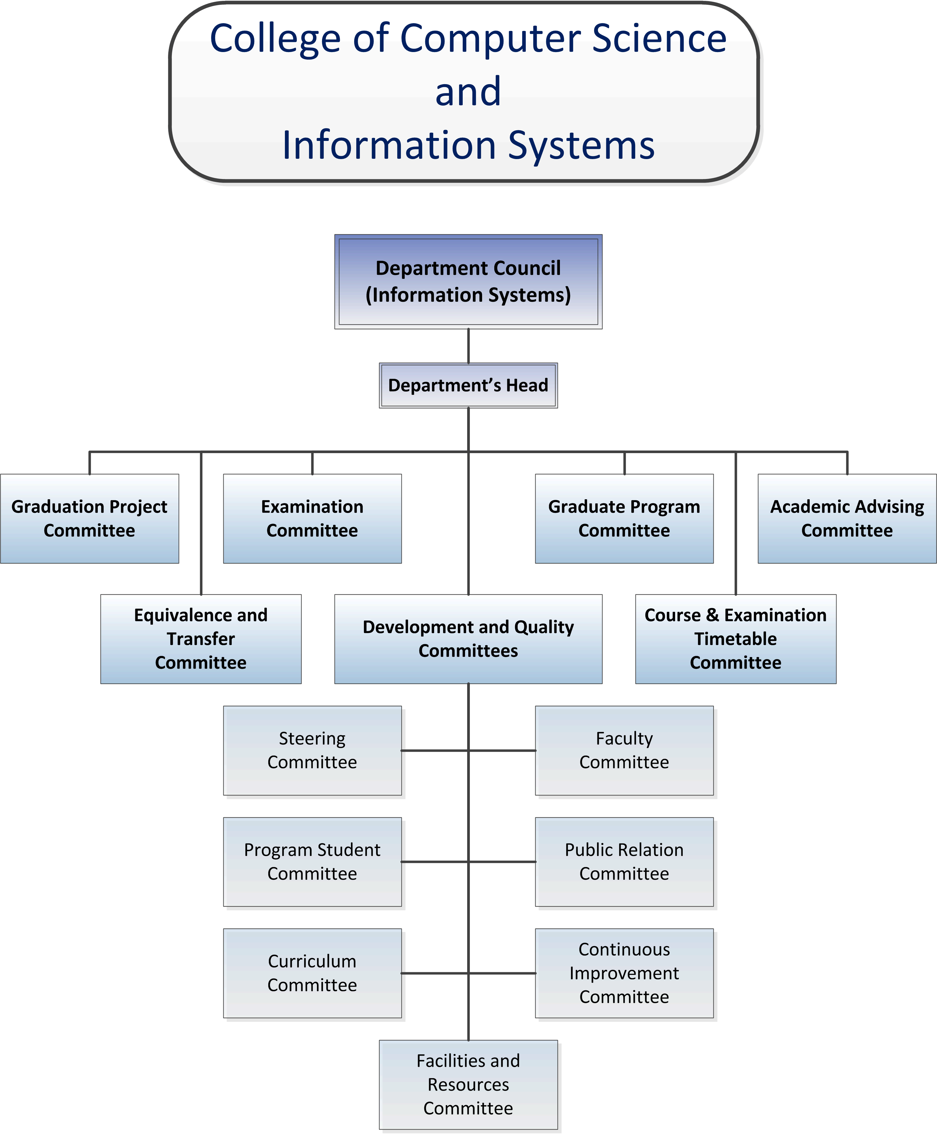 Organizational Structure Of The Information Systems Program College organizational-structure-of-the-information-systems-program-college