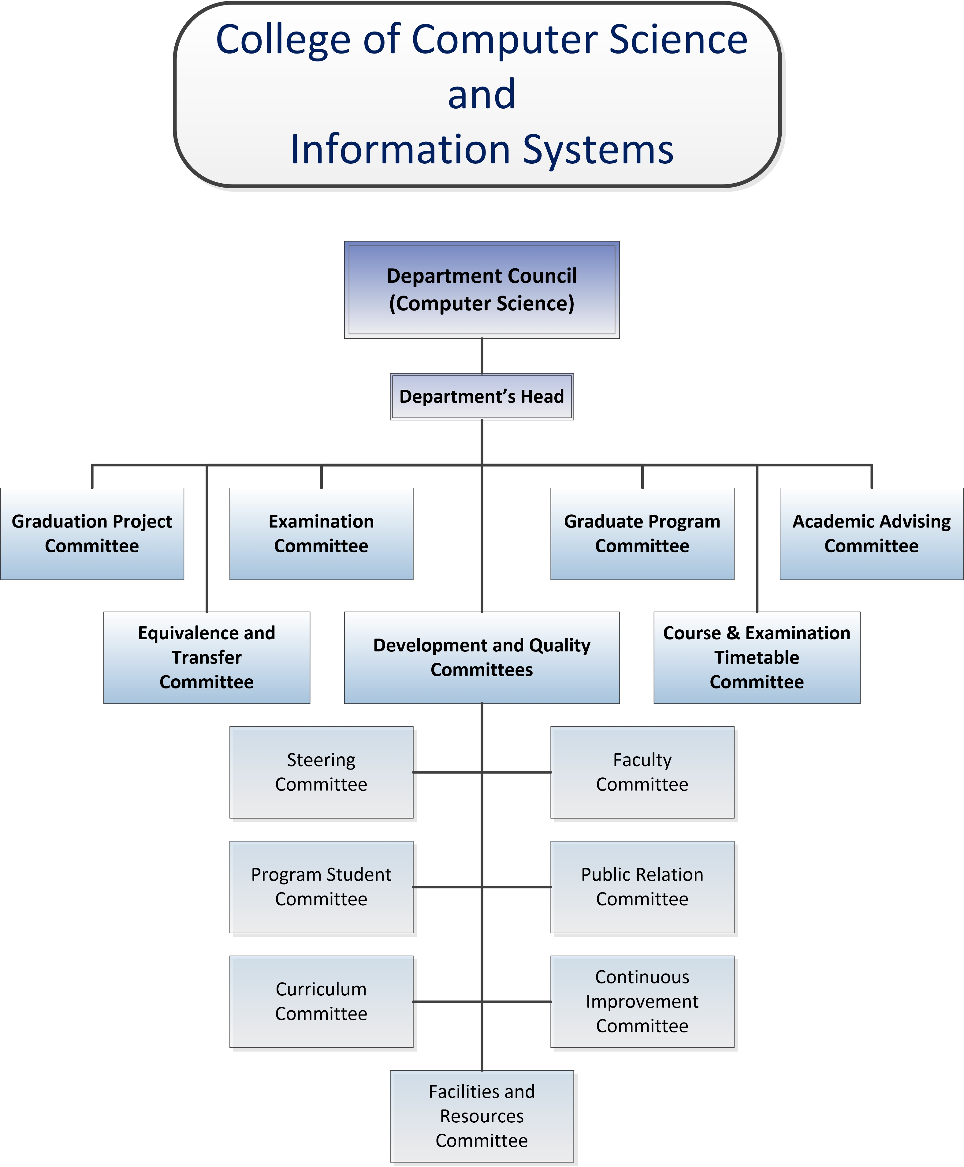 Organizational Structure Of The Information Systems Program College organizational-structure-of-the-information-systems-program-college
