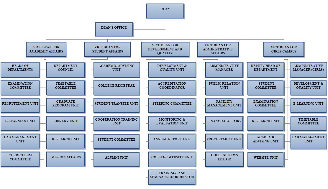 College's Structure - College of Computer Science & Information Systems ...